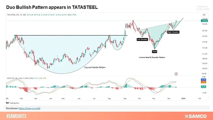 Tata Steel depicts bullish patterns i.e. cup with handle and inverse ...