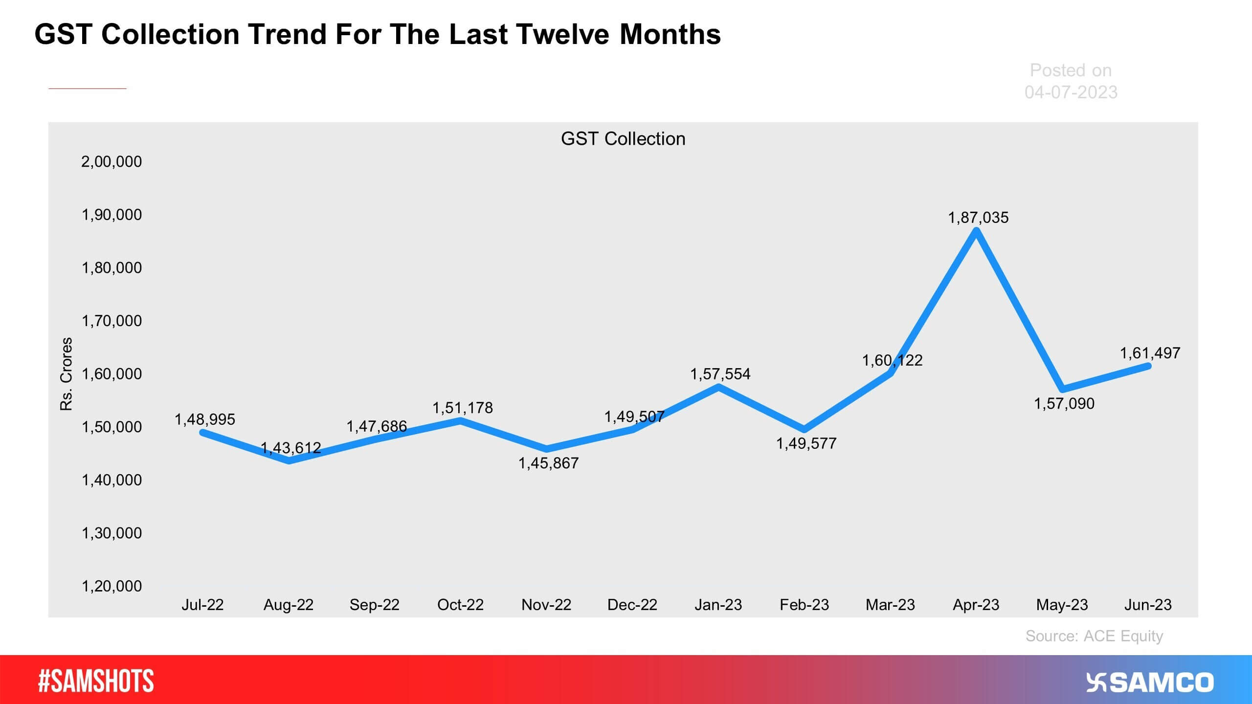 GST Collection Trend for the Last Twelve Months.