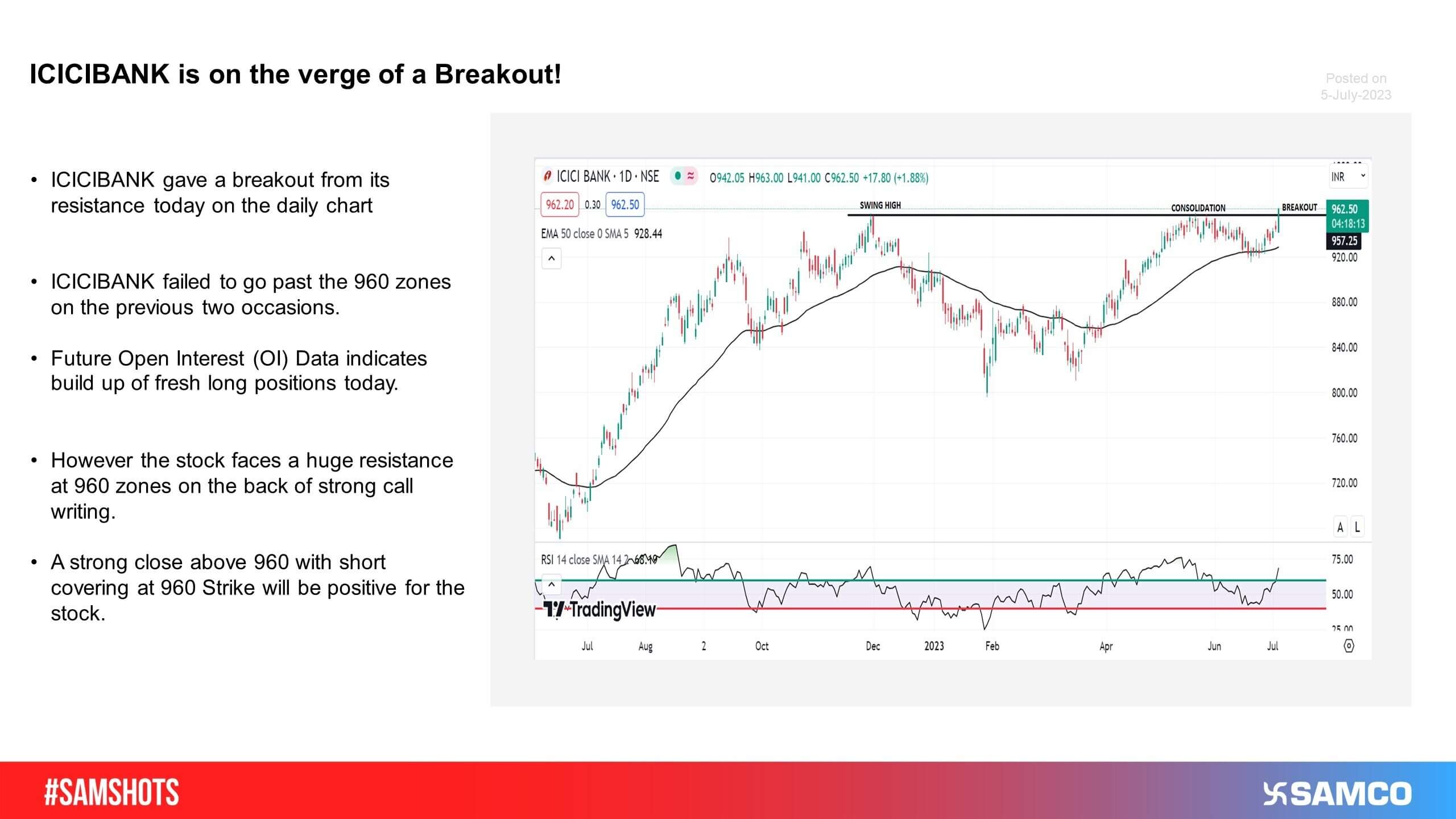 ICICIBANK faced a strong resistance around the 960 zones. Short ...