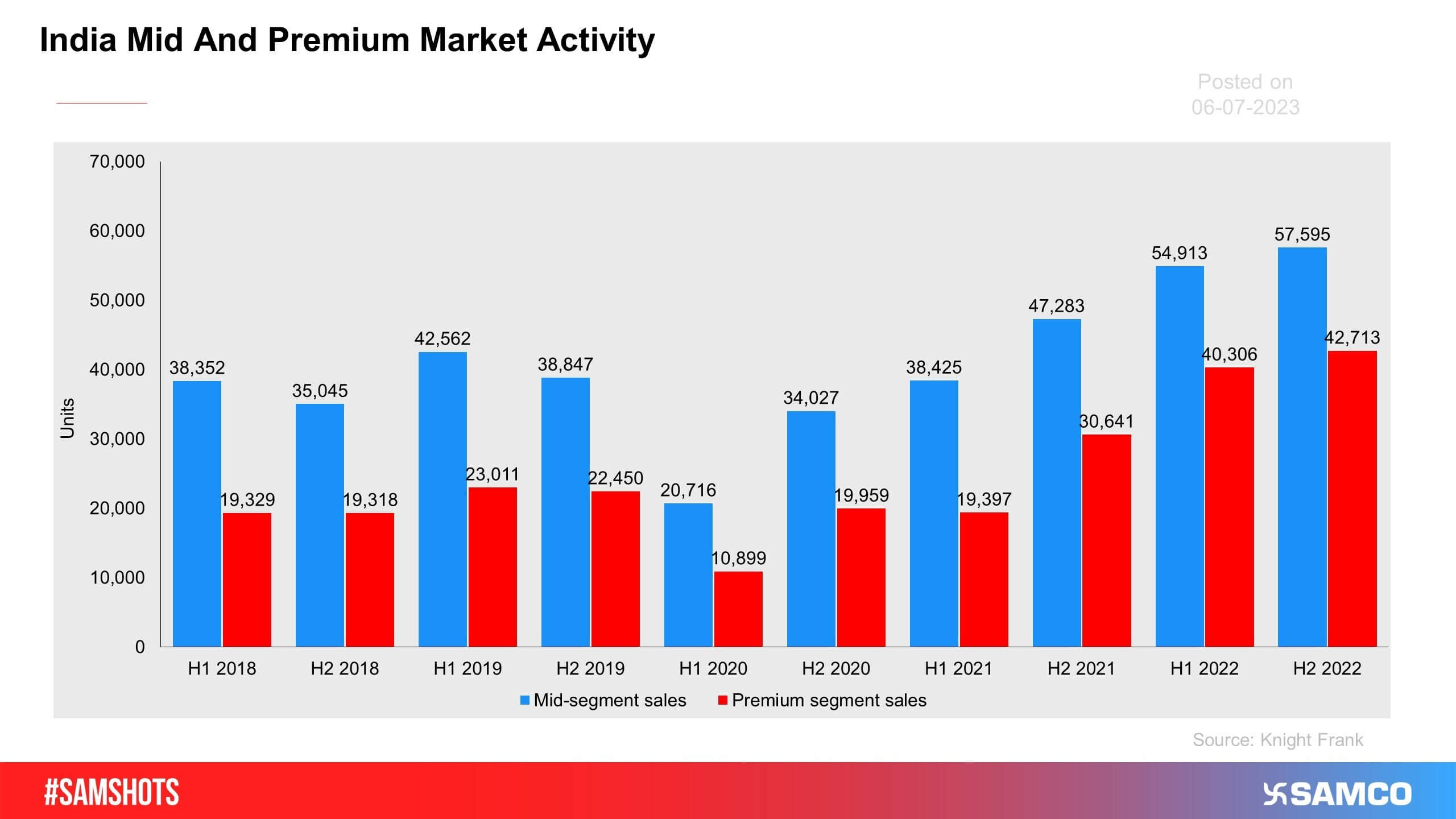 Knight Frank report shows an increasing trend in the mid & premium ...