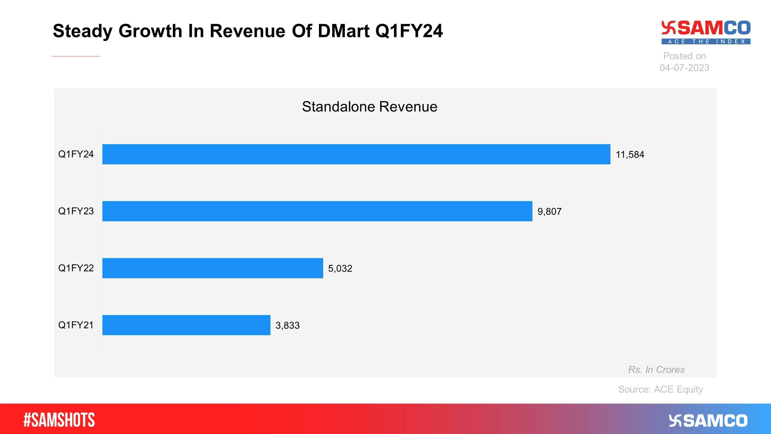 Below are the results update of DMart for Q1FY24